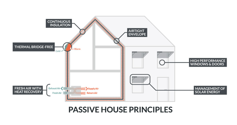 Passive House Ireland - All You Need to Know - mylittlehome.ie